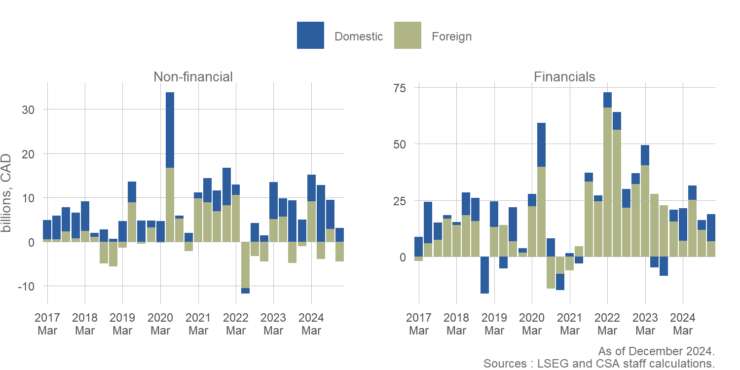 2024 Annual Report on Capital Markets - Canadian Securities Administrators