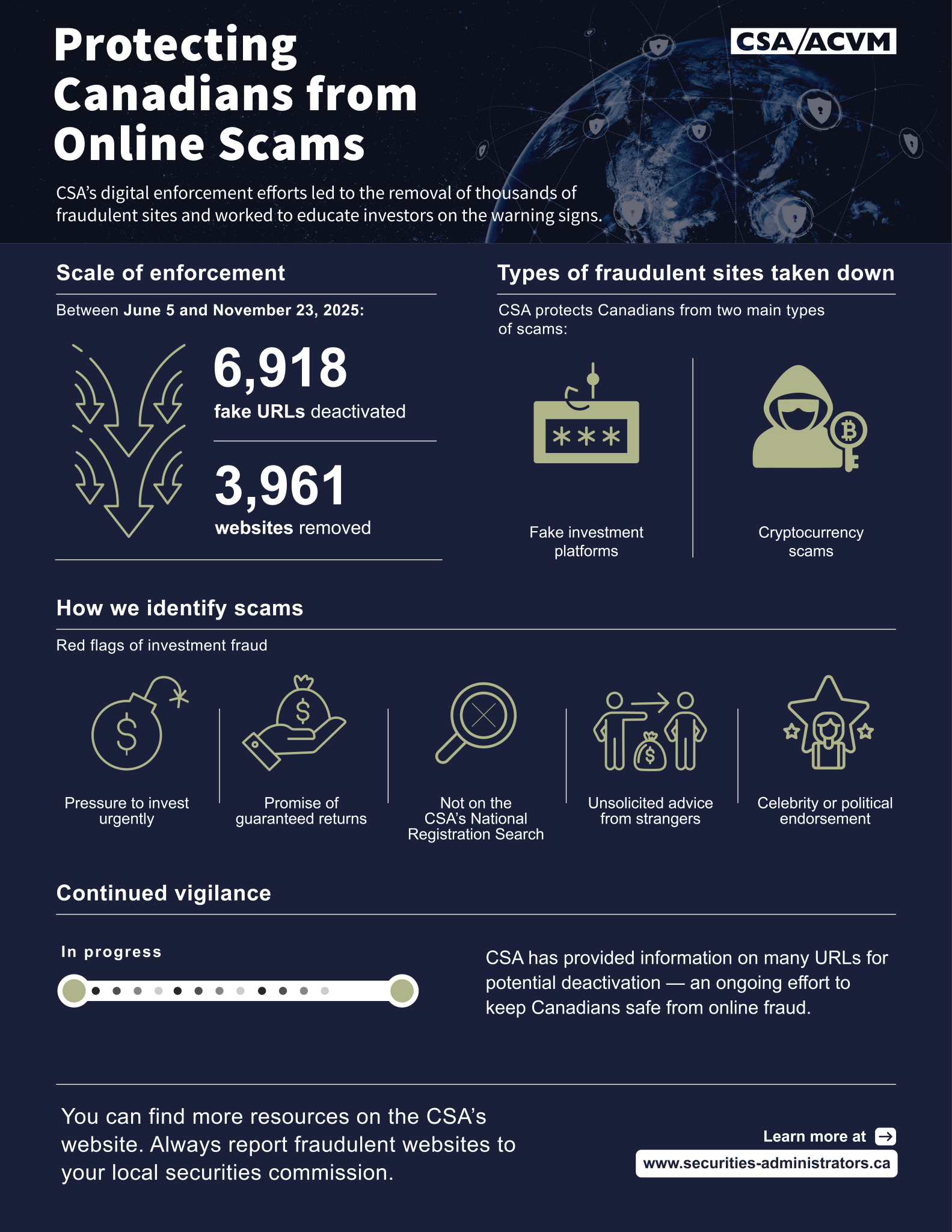 Canadian securities regulators’ new capability disarms more than 3,900 ...